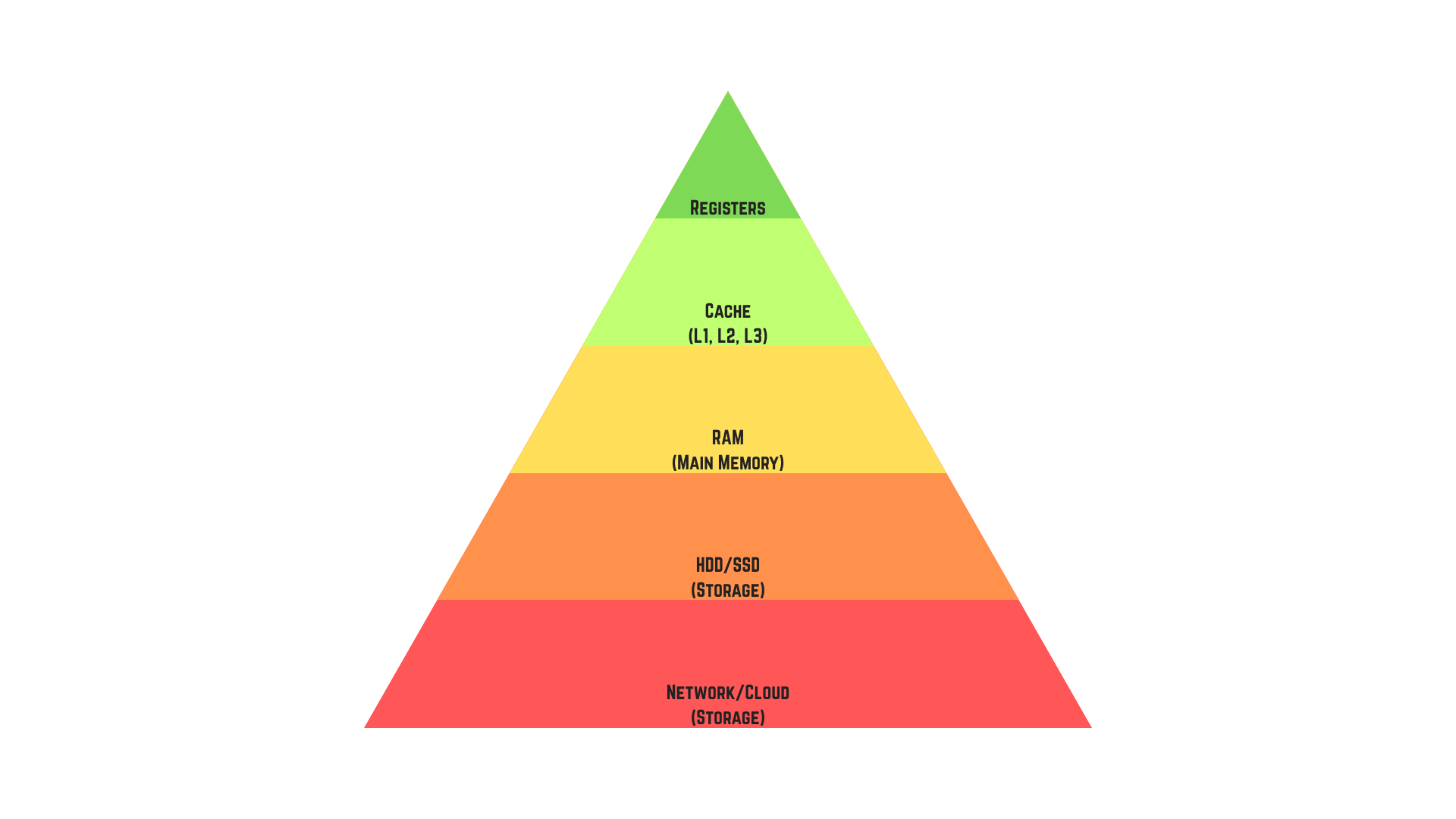 Understanding Memory Hierarchy: Balancing Speed, Cost, and Capacity